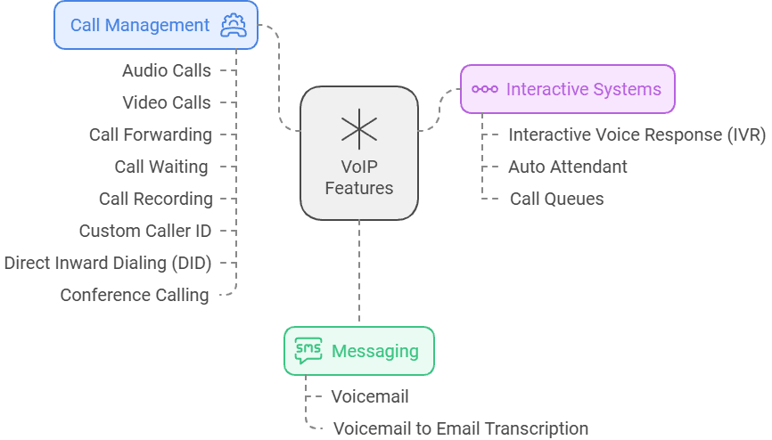 VoIP vs UCaaS: Find the Best Communication Solution