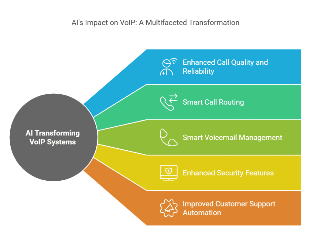 5 Ways AI is Transforming VoIP Systems - Intratel